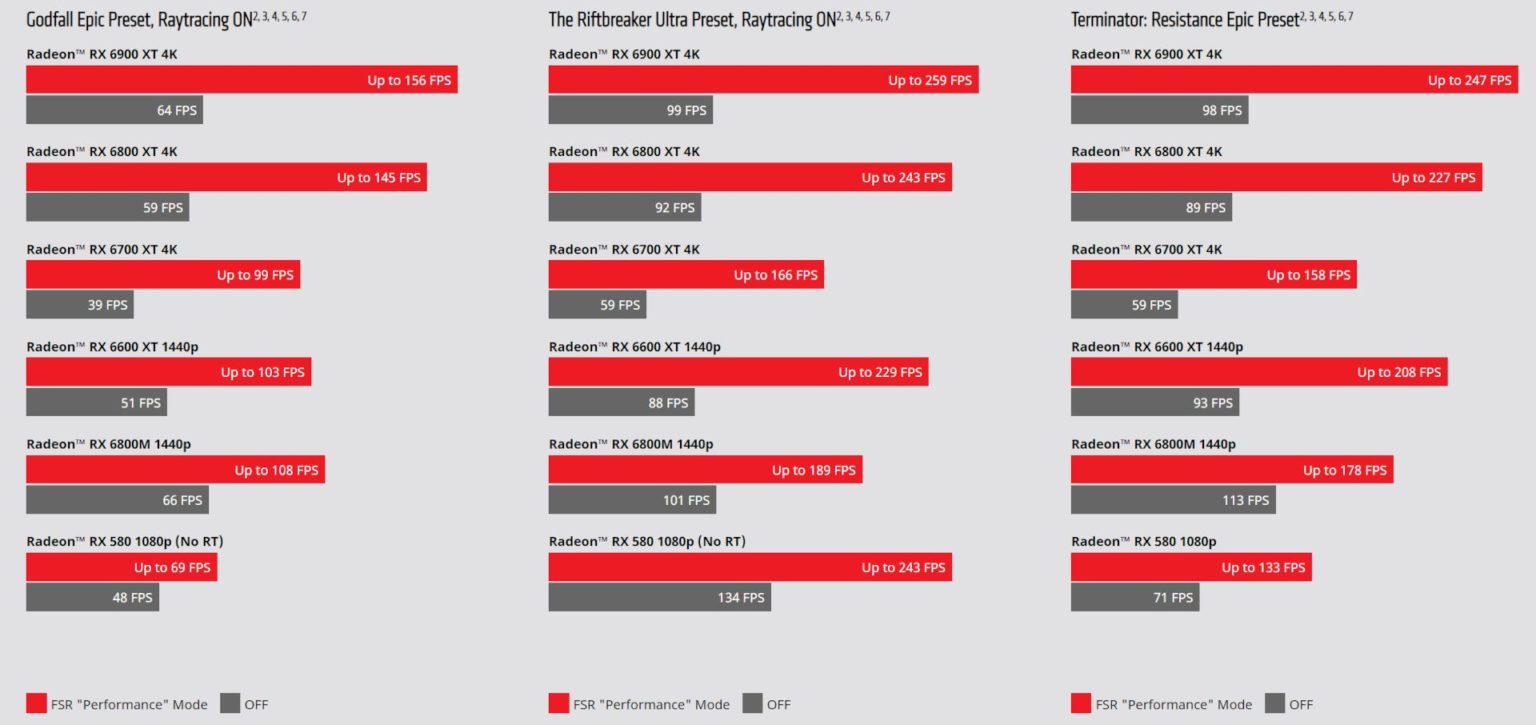 FidelityFX Super Resolution (FSR) – czym jest? Jak działa? – Geex