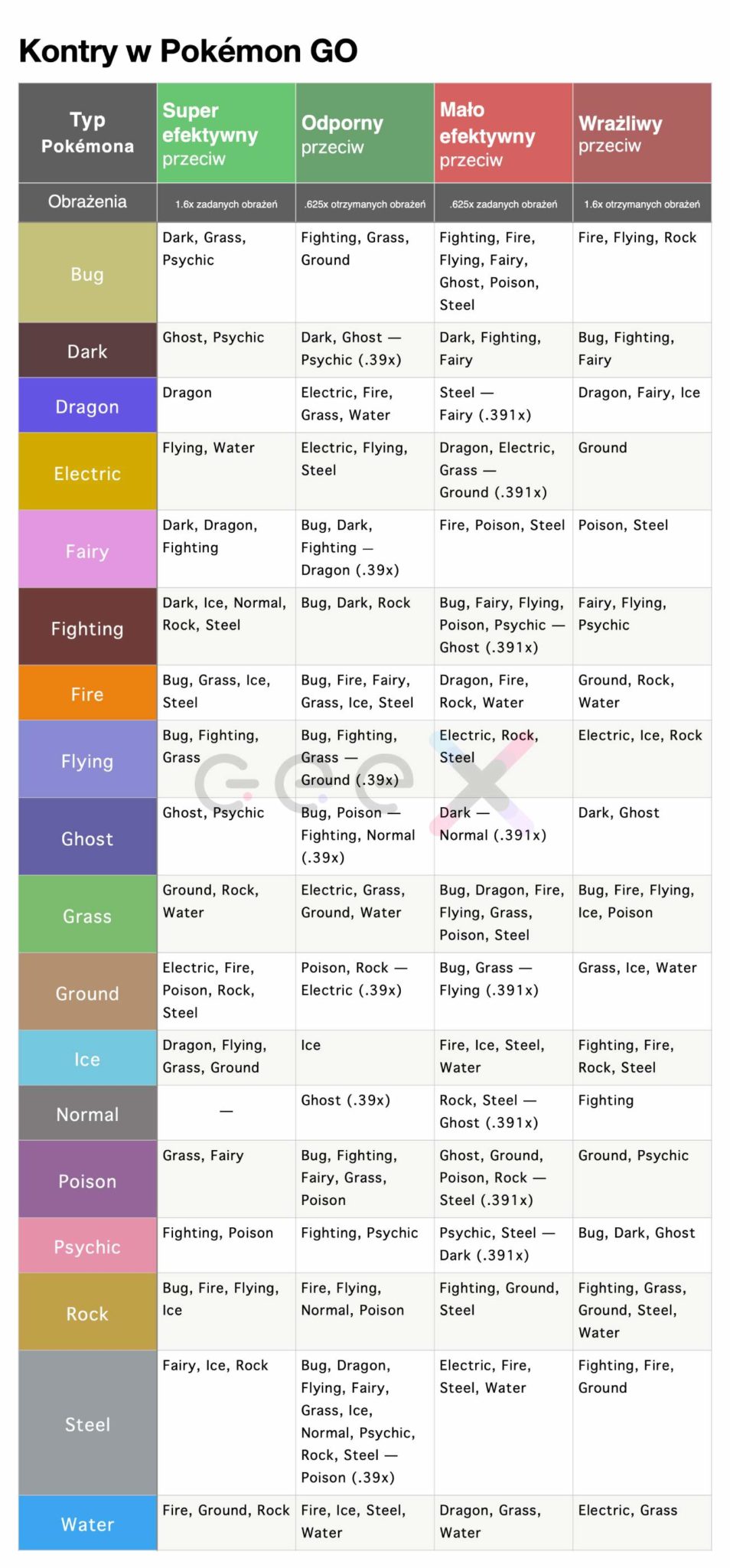 Pokémon GO – kontry i typy Pokémonów. Wygraj każdą walkę! – Geex