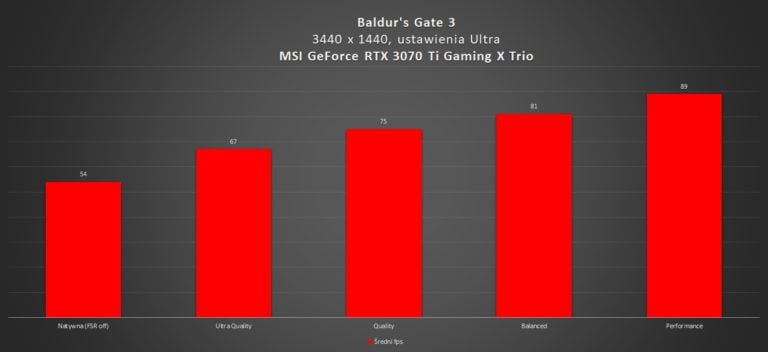 FidelityFX Super Resolution (FSR) – czym jest? Jak działa? – Geex