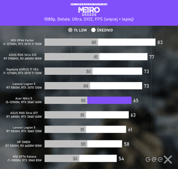 Nowy lepszy? Test i recenzja Acer Nitro 5 2022 – Geex