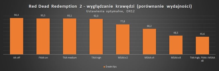 Ustawienia grafiki w RDR2. Jak zwiększyć fps? – Geex