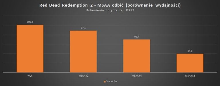 Ustawienia grafiki w RDR2. Jak zwiększyć fps? – Geex