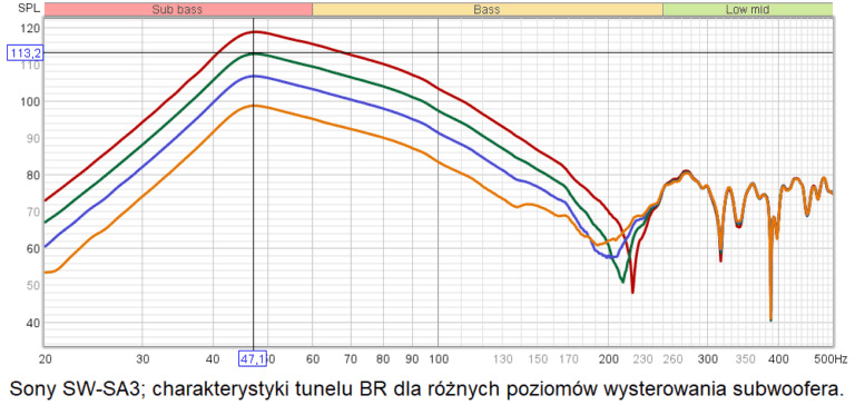 Test i recenzja subwoofera Sony SW-SA3 – Geex