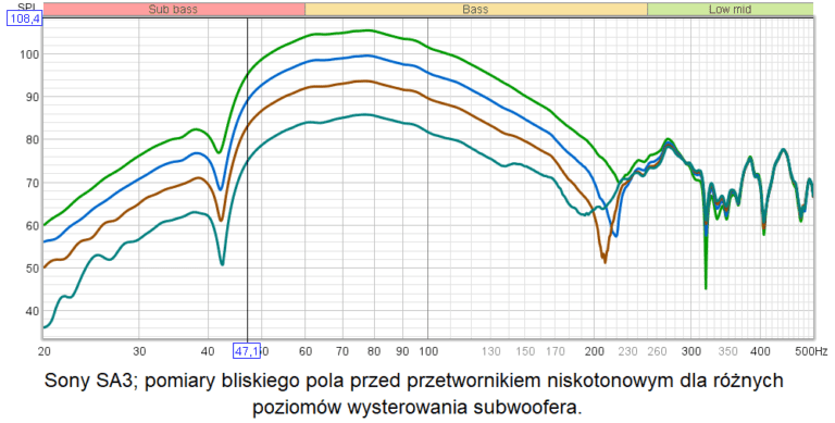 Test i recenzja subwoofera Sony SW-SA3 – Geex