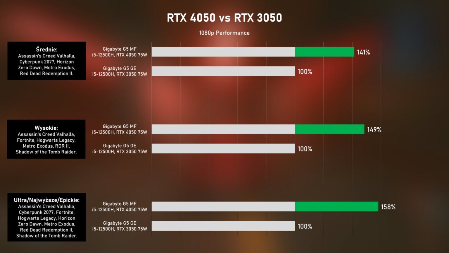 Laptop gamingowy z RTX 4050 vs RTX 3050. Porównanie i test kart ...