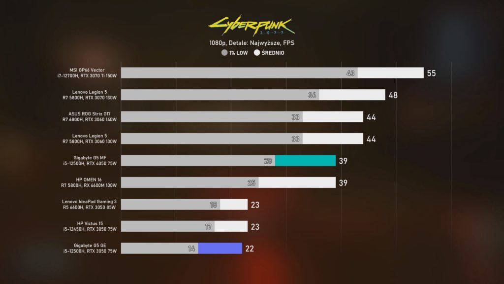 Laptop gamingowy z RTX 4050 vs RTX 3050. Porównanie i test kart ...