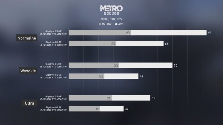 Laptop gamingowy z RTX 4050 vs RTX 3050. Porównanie i test kart ...