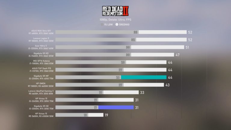 Laptop gamingowy z RTX 4050 vs RTX 3050. Porównanie i test kart ...