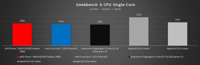 Wielki test Qualcomm Snapdragon X Elite. Czy wychodzi zwycięsko z ...