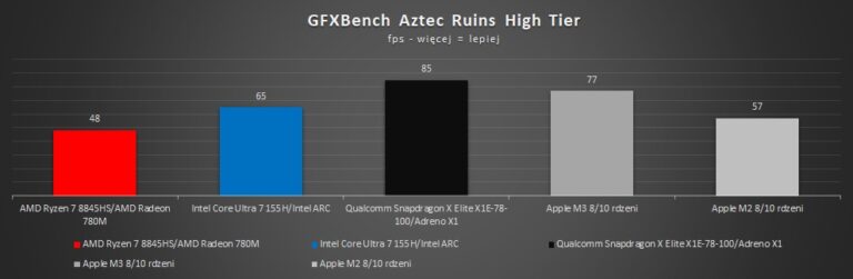 Wielki test Qualcomm Snapdragon X Elite. Czy wychodzi zwycięsko z ...