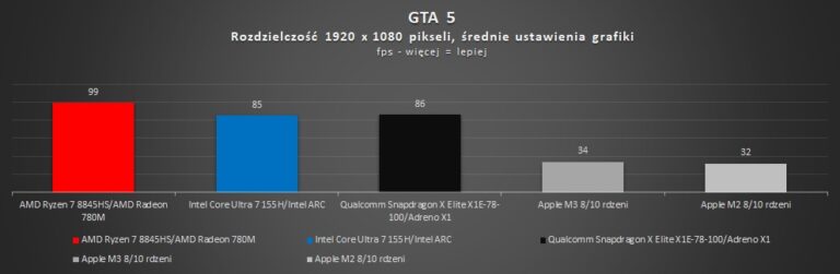 Wielki test Qualcomm Snapdragon X Elite. Czy wychodzi zwycięsko z ...