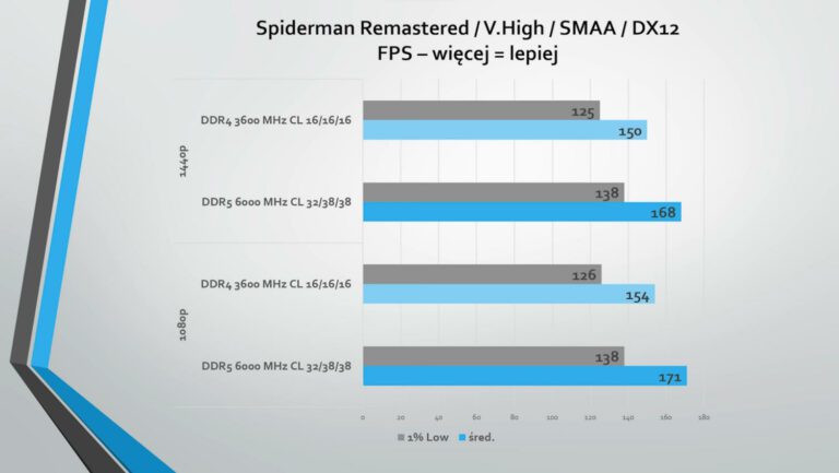 DDR5 vs DDR4. Które pamięci RAM lepsze? Czy to początek końca DDR4? – Geex