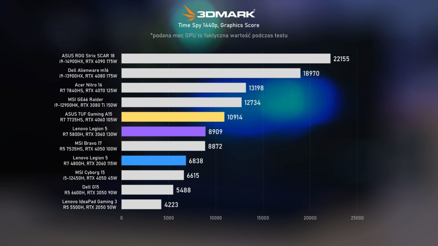 Test i porównanie laptopów z RTX 4060 vs 3060 vs 2060 – Geex